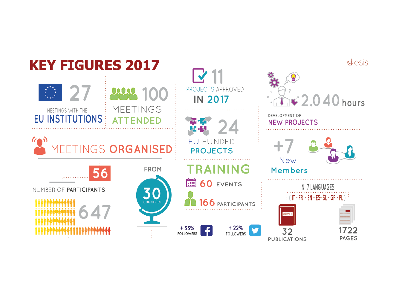 key figures - Diesis